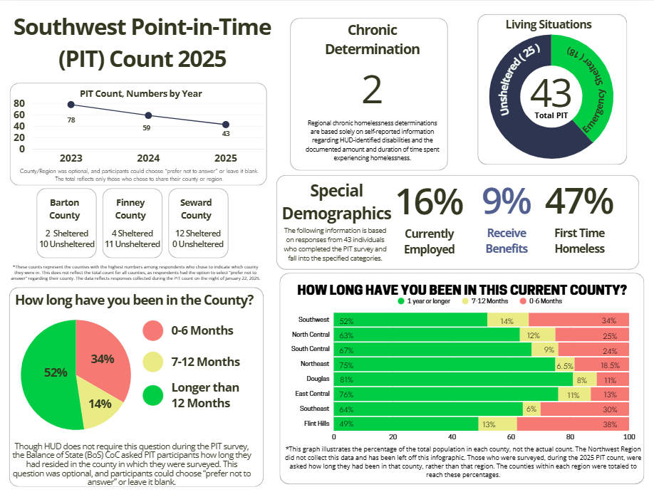 COC Regions - Kansas Statewide Homeless Coalition